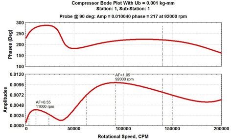 12 Compressor Amplitude And Phase Response With Ub 00014 Oz In