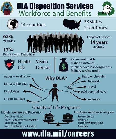 Dvids Images Why Work At Dla Disposition Services