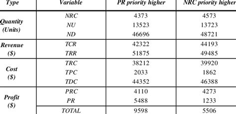 Results Obtained Using Integer Goal Programming Model Download Table