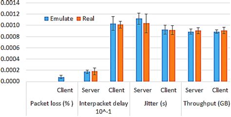 Qos Metrics Mean And Confidence Interval In The Server‐side And The Download Scientific
