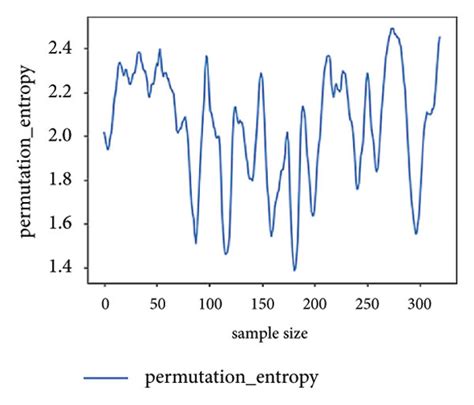 Comparison Of Entropy Of Different Time Series Download Scientific