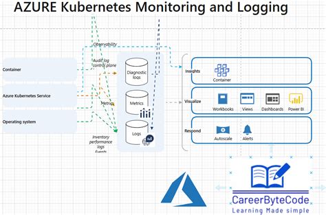 Azurekubernetes Aks Cloudmonitoring Devsecops Azuremonitor
