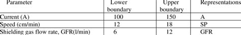 Boundaries Of Process Parameters Of Tungsten Inert Gas Welding Of Download Scientific Diagram