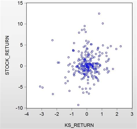 Eviews 17 단순 선형회귀 분석 Simple Linear Regression Model 네이버 블로그