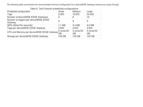 Sizing Guidelines For Predefined Configurations Dell Nativeedge With Telit Cinterion