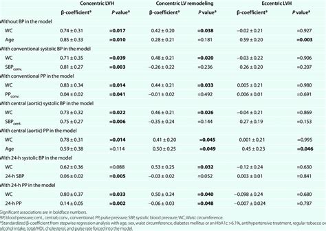 Multivariate Regression Analysis Identifying Factors Associated With Download Table