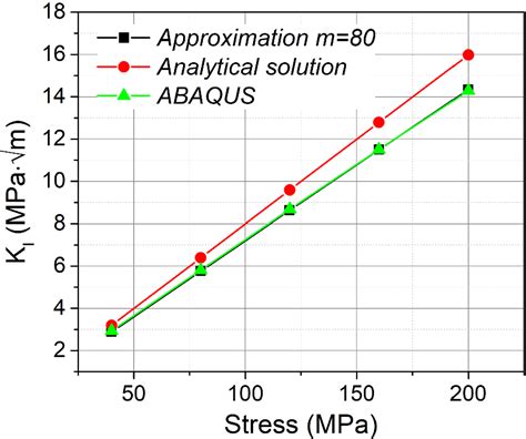 Stress Intensity Factor Versus Applied Stress The Abaqus Model 1 Download Scientific