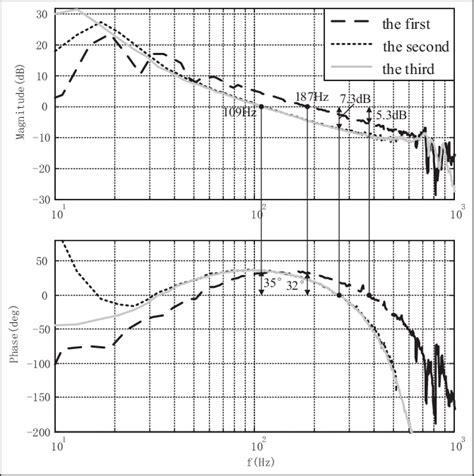 Bode Diagram Of Open Loop Transfer Function Download Scientific Diagram