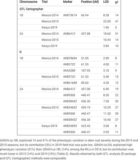 Quantitative Trait Loci Detected For Stem Rust Resistance In The Glossy