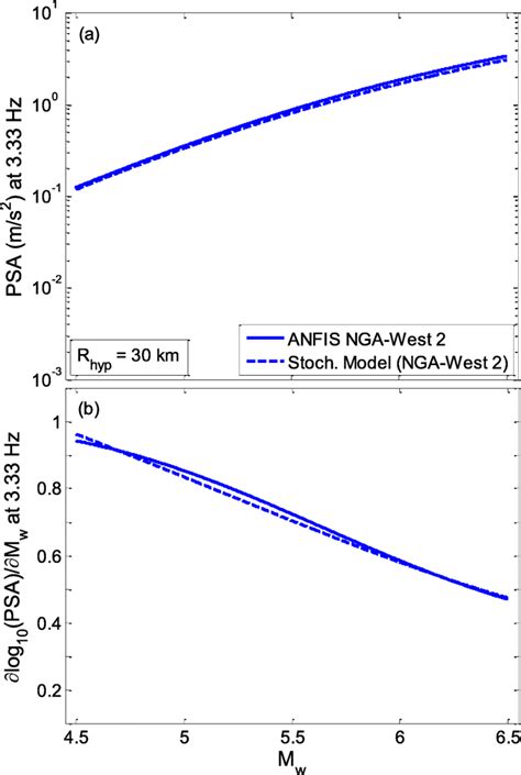 Calibration Of The Ground Motion Magnitude Scaling Obtained From The Download Scientific