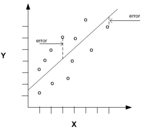 How To Evaluate Regression Models By Vimarsh Karbhari Acing Ai