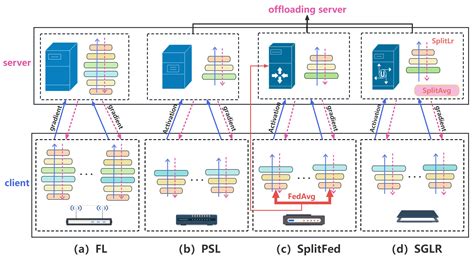 Sensors Free Full Text Personalized Fair Split Learning For