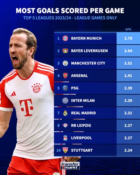 Europes Elite The Stats Behind The Best Performing Teams In The Top