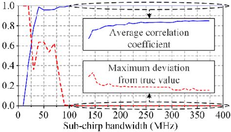 Figure 11 From High Resolution Microwave Photonic Radar With Sparse Stepped Frequency Chirp
