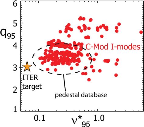 Figure 1 From Edge Localized Mode Avoidance And Pedestal Structure In I