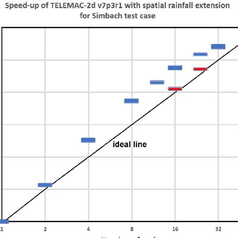 Pdf Using Telemac 2d For Hydrodynamic Modeling Of Rainfall Runoff