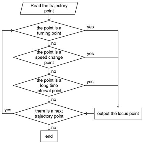 A Trajectory Data Compression Algorithm Based On Spatio Temporal