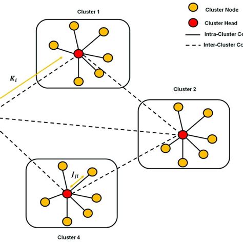 Scheme For Cellular Iot Network Clustering Download Scientific Diagram