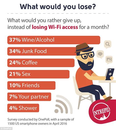 Would You Give Up Sex For Wifi Study Reveals What Wed Do Without To Stay Online Daily Mail