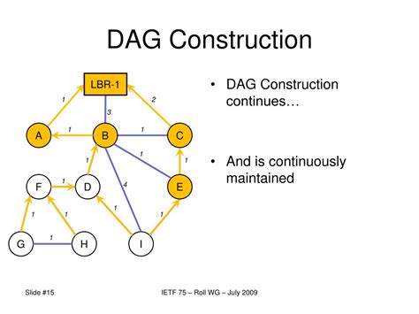 Ppt Rpl Ripple Routing Protocol For Low Power And Lossy Networks Walkthrough Powerpoint