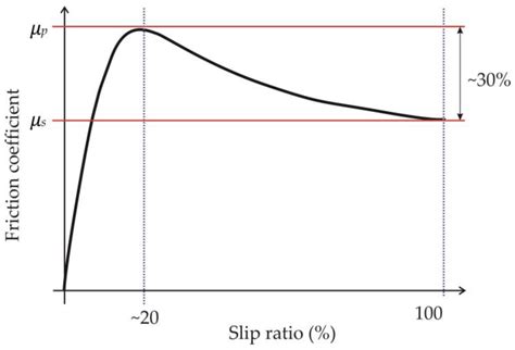 Schematic Diagram Of Friction Coefficient And Slip Ratio Curve Download Scientific Diagram