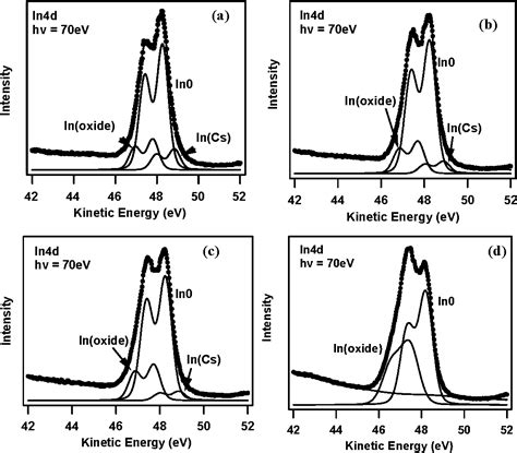 Figure 8 From Formation Of Cesium Peroxide And Cesium Superoxide On Inp Photocathode Activated