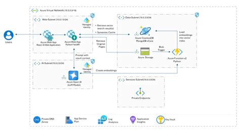 Github Jonathanscholtesazure Ai Rag Architecture React Fastapi And Cosmos Db Vector Store
