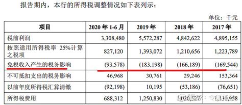 为什么银行间实际所得税率差距这么大 首先明确概念，这里所谓的实际所得税税率是指根据利润表的所得税费用除于利润总额。如果大家看过不同银行的利润表