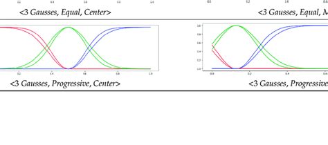 The It2 Fuzzy Sets Used Presentation Of The Concept With Respect To A