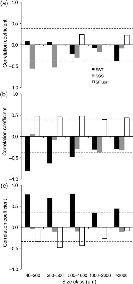 Correlation Coefficients Pearson R Between Size Fractionated