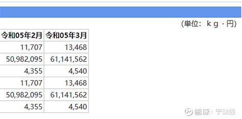 2023年3月日本丰州市场活鳗批发数据1批发量13468kg同比增长43 52 环比增长15 04 比202 雪球
