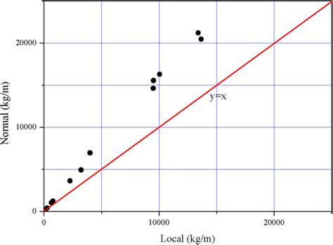 Comparison Of The Horizontal Dust Fluxes With Different Air Densities