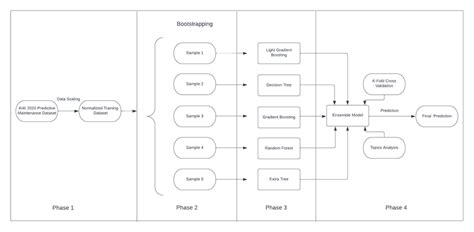 workflow of the proposed ensemble model download scientific diagram