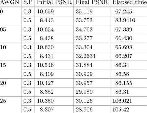 PSNR Values With Different Amount Of Noise Download Table