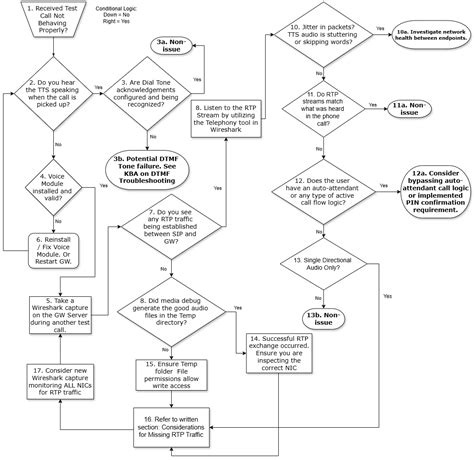 VoIP Troubleshooting Guide Inductive Automation Help Center