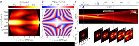 Back Propagation Of The Measured Complex Coherence Function For Two
