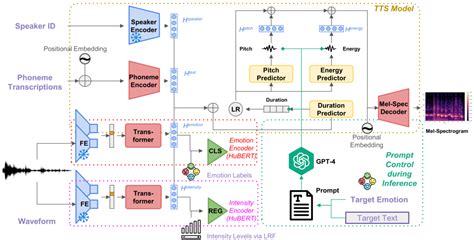 논문 리뷰 Proemo Prompt Driven Text To Speech Synthesis Based On Emotion And Intensity Control