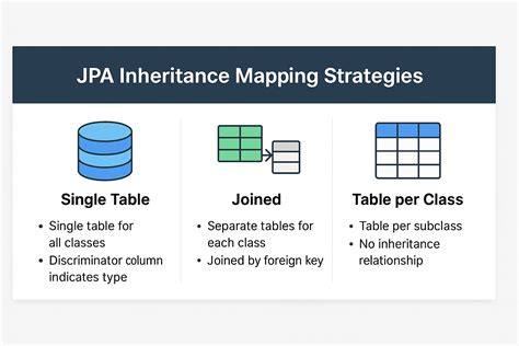 Jpa Inheritance Mapping Strategies Single Table Joined Table Per