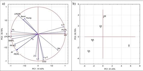 Pca Loading Plot A And Score Plot B Of Characteristics And