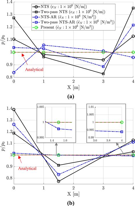 Patch Test Case D Contact Pressure On The A Upper And B Lower Contact Download Scientific
