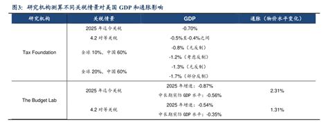 美国关税对美国实际gdp水平影响测算 2025年04月 行业研究数据 小牛行研