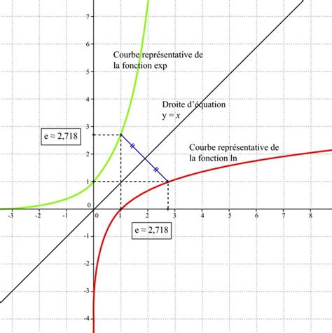 Logarithme Népérien Cours Sur Les Fonction En Terminale En Pdf Leçon De Maths Cours De