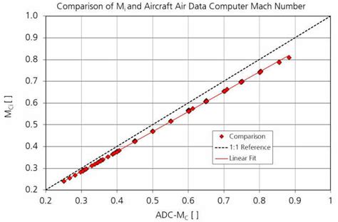 Relation Between Indicated Mach Number And The Mach Number As Provided Download Scientific