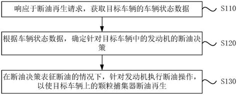 一种颗粒捕集器的断油再生控制方法及装置与流程