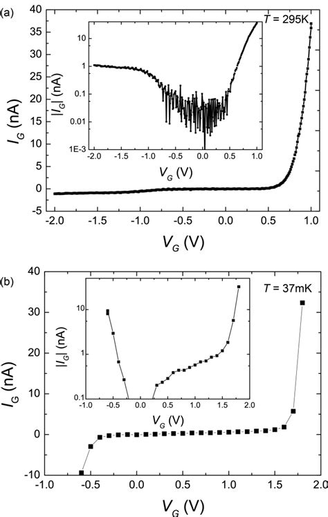 Gate Current Ig As A Function Of Gate Voltage Vg Measured At Isd 0 Download Scientific