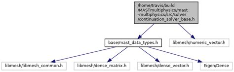 Mast Hometravisbuildmastmultiphysicsmast Multiphysicssrcsolver