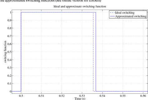Figure 5 From Identification Of Gms Friction Model Using A New Switching Function Experimental