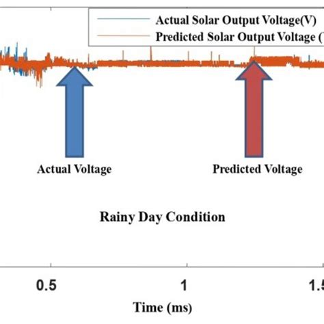 Comparison Of Actual And Predicted Solar Output Voltage With Ann For A