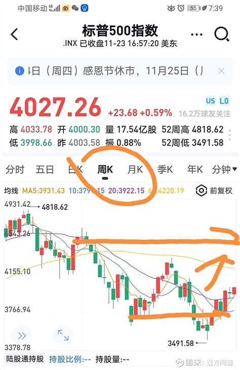 11 24【远方】美联储公布11月会议纪要显示：应该放慢加息步伐！提振美股震荡上行，看好标普指数反弹4300点 美联储公布11月会议纪要，据