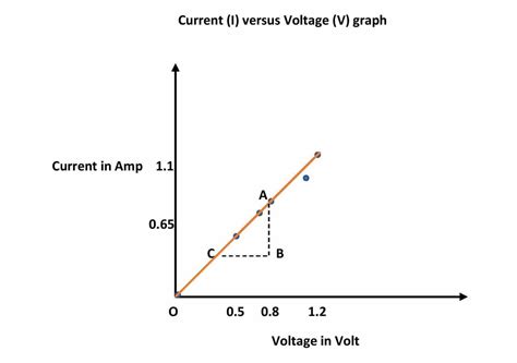 Verification Of Ohms Law Experiment With Data And Graph Edumir Physics